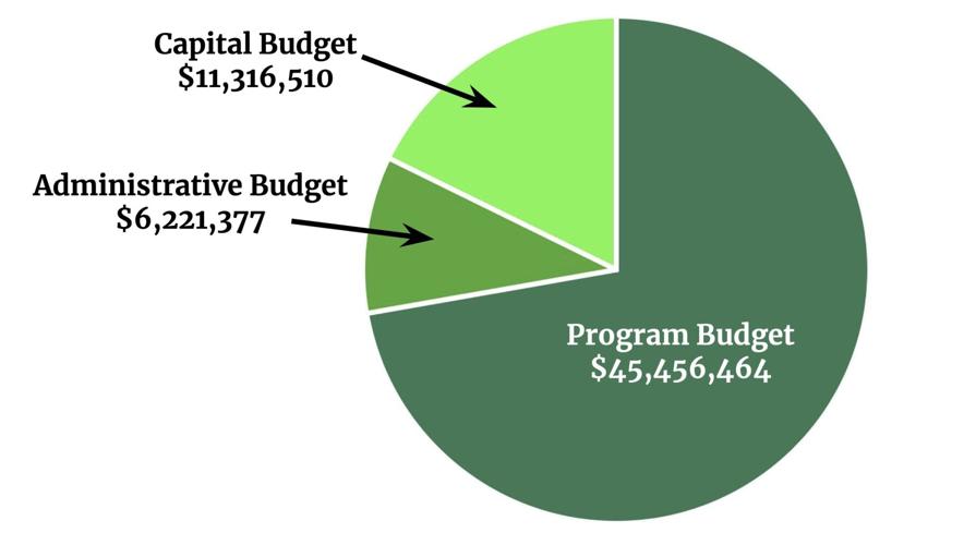 Westhampton Beach Announces Proposed Budget for the 2023-24 School Year ...