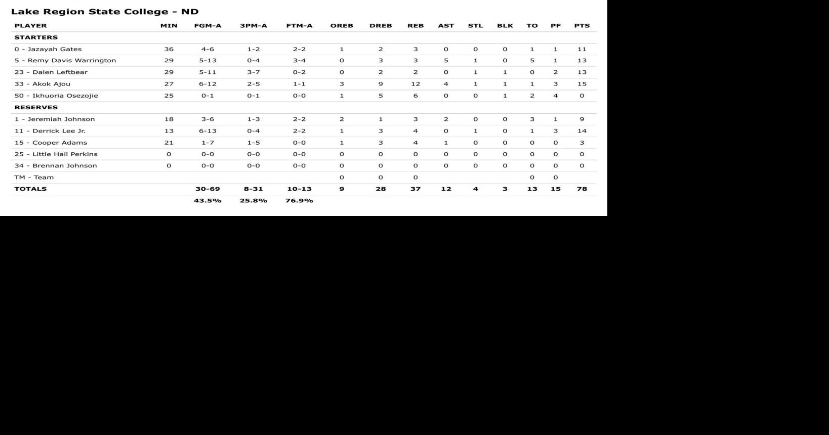 Box score: Lake Region State at Miles CC men's basketball