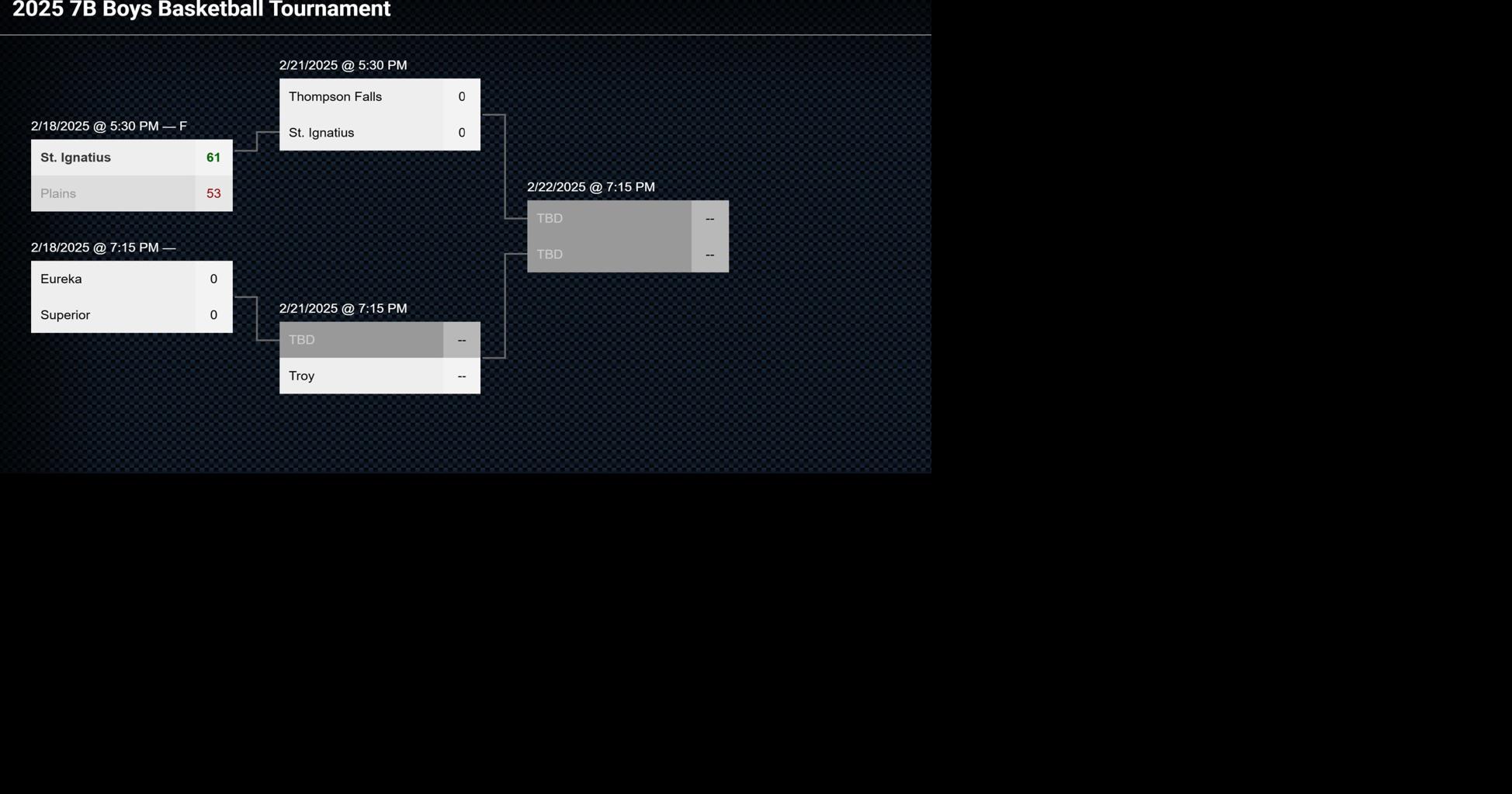 Montana 7B boys basketball district tournament bracket