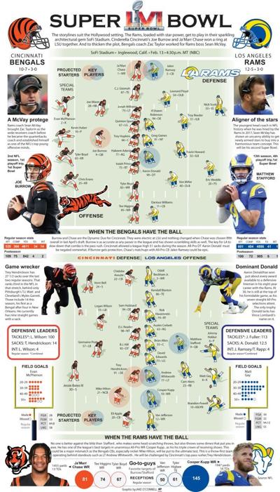 Super Bowl 56: A viewer's guide to get you through Sunday | Things to ...