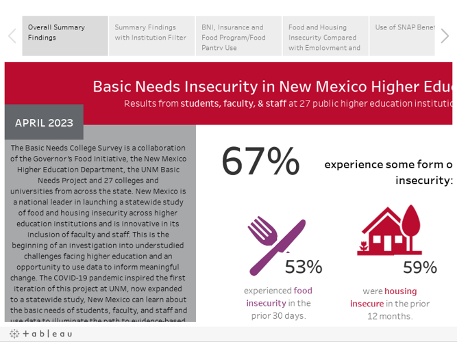 Most New Mexico college students facing food or housing insecurity ...
