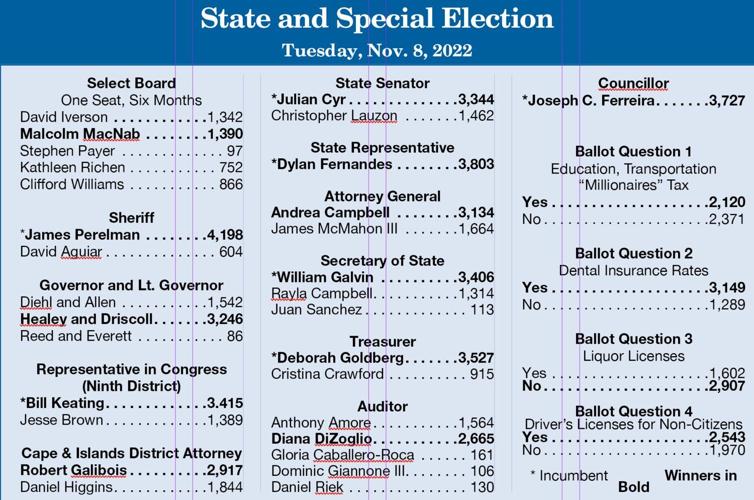 MacNab wins Select Board by slim margin | News | ack.net