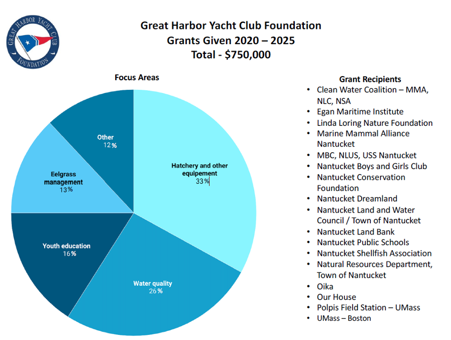 GHYC Foundation awards $250,000 in grants for harbor health efforts ...