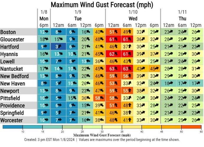 High-wind watch upgraded to warning | Weather | ack.net