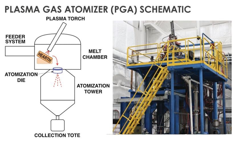 Plasma Gas Atomization removes powder metallurgy limitations ...