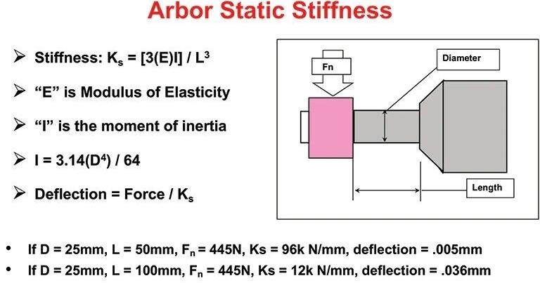 Impact of Wheel Arbors on Grinder Performance | Manufacturing ...
