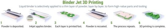 Humtown is leading the way in 3D sand printing | Manufacturing ...