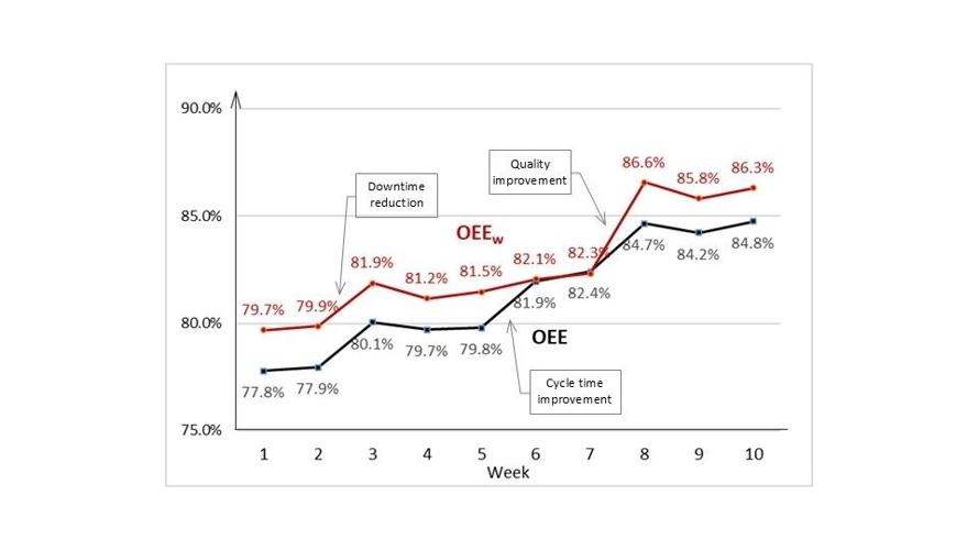 Interpreting and Applying OEE for Operational Excellence ...