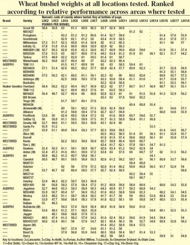 Wheat bushel weights at all locations tested. Ranked according to ...