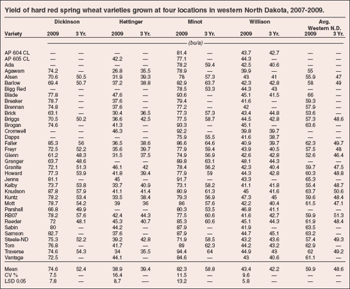 Yield of hard red spring wheat varieties grown at four locations in ...
