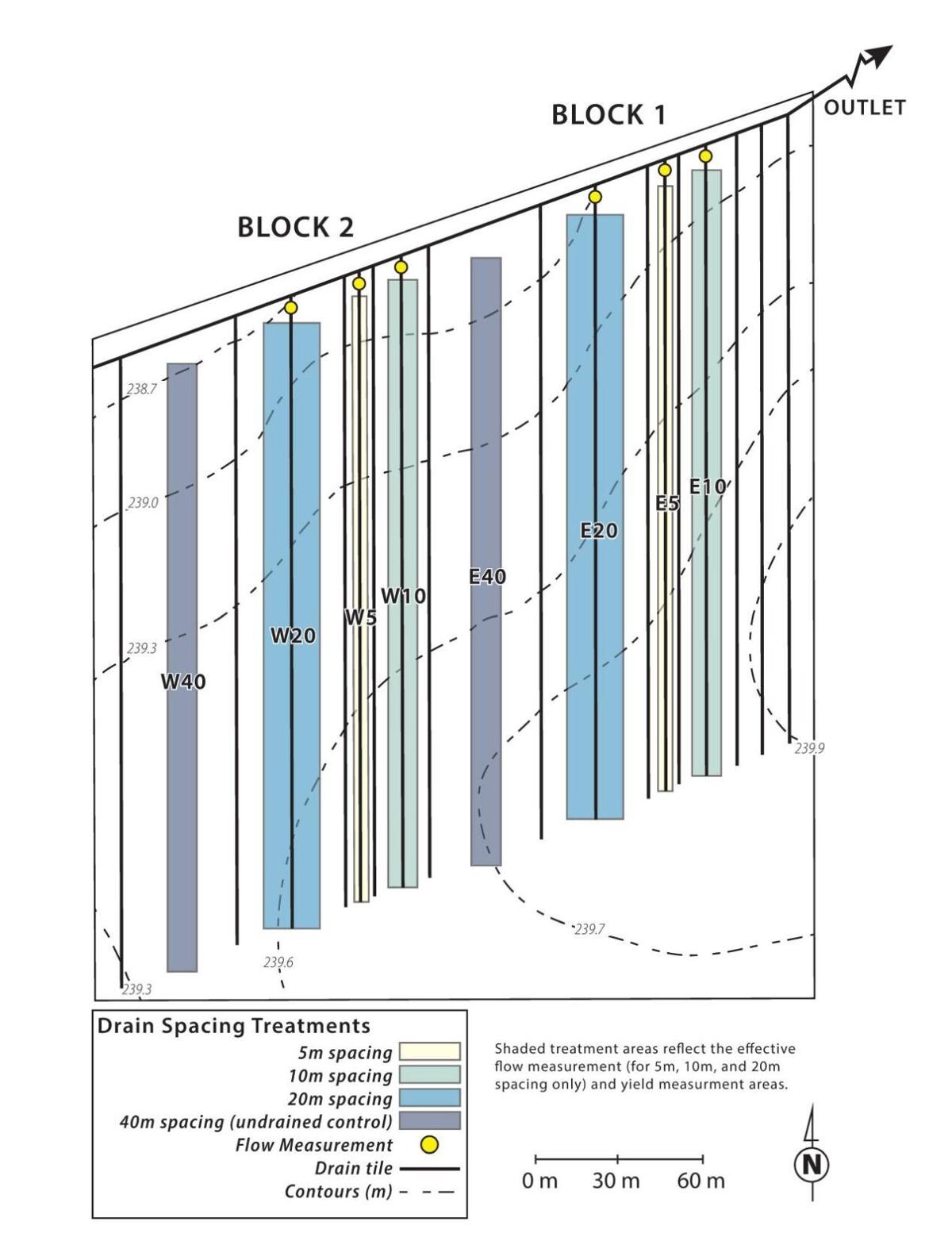 Drain-spacing treatments