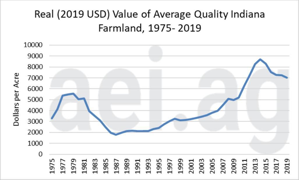 Farmland values decrease for fifth-straight year