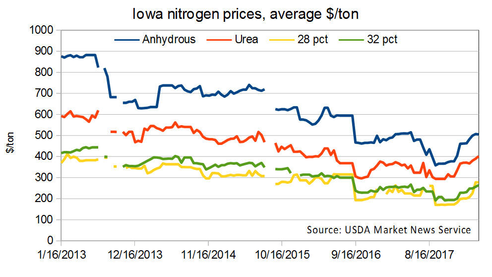 Nitrogen buying sluggish on higher prices
