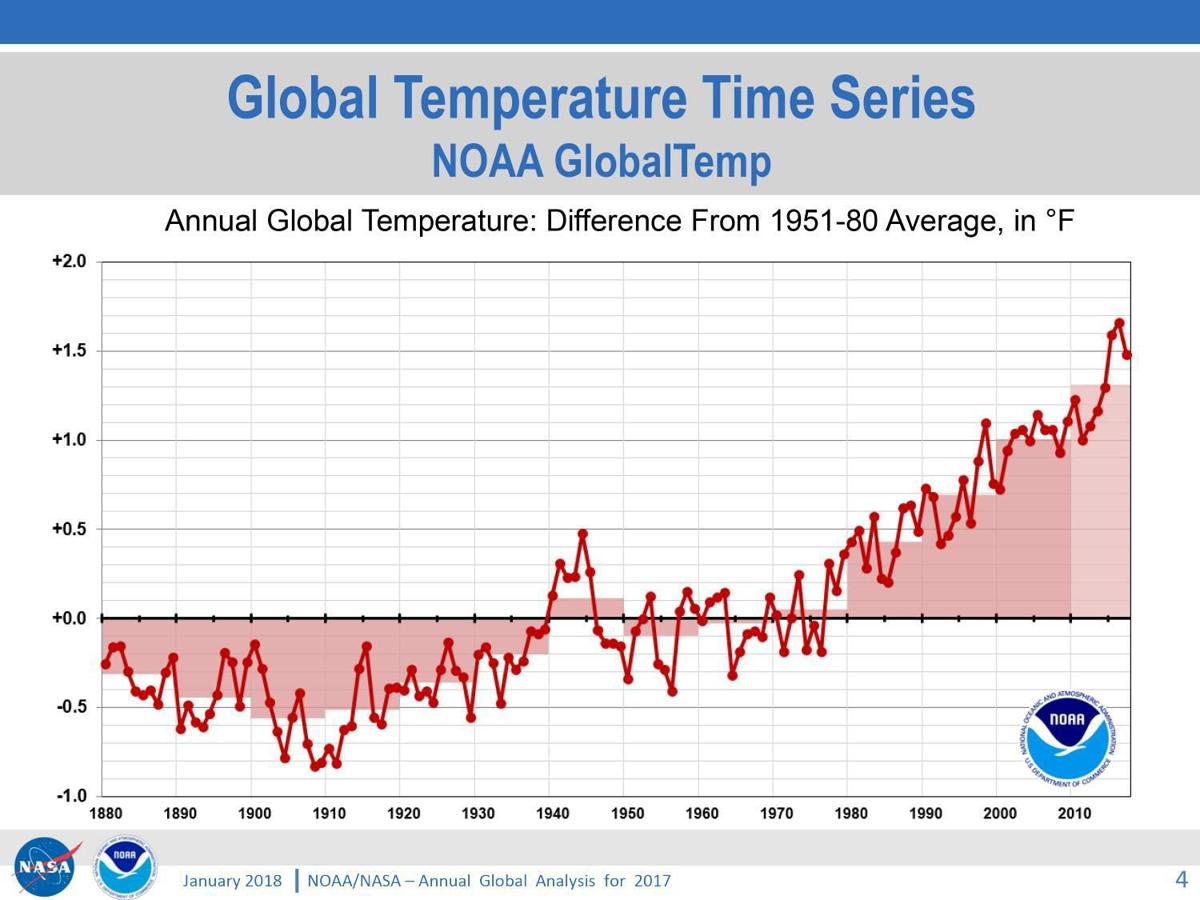 Global Temperature Time Series | Crops | agupdate.com