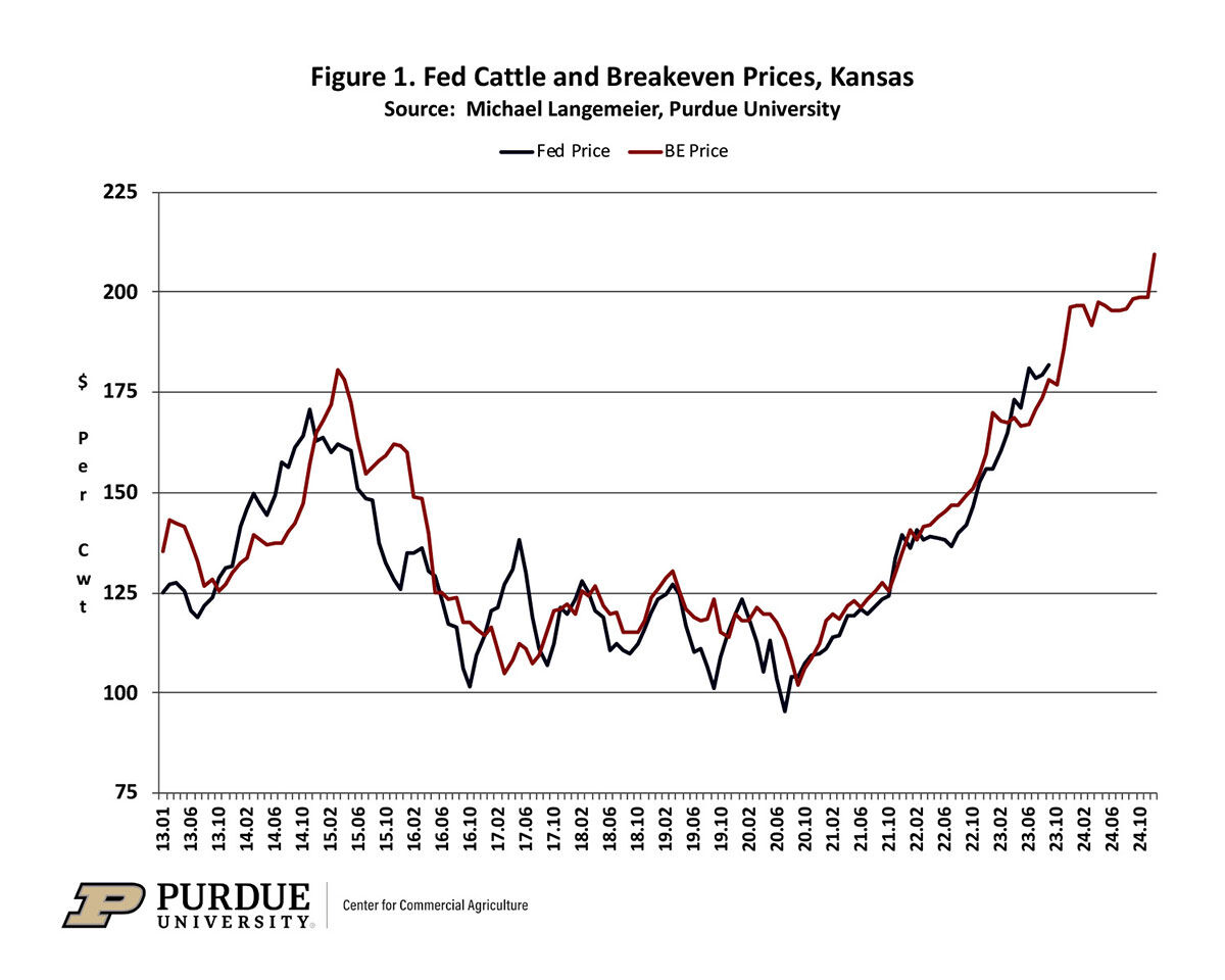 Breakeven prices tighter for crops, volatile in livestock