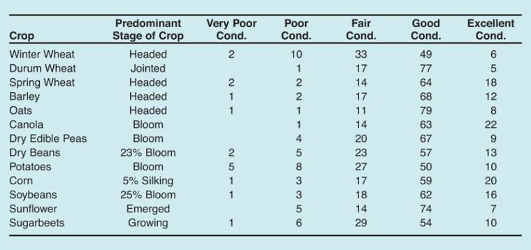 Cool temps benefit small grains-row crops need more heat units