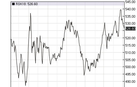 Canola prices and futures remain at the upper end of range