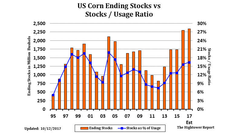 Crop market factors haven’t changed much over 30 years