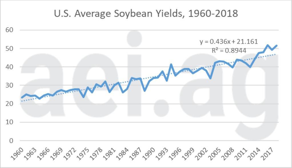 Historic Soybean Yields Differ From Corn