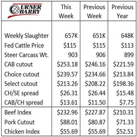 Fed-cattle numbers increase