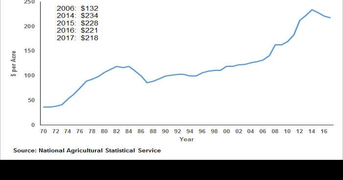 Illinois cash rents likely lower again in 2018