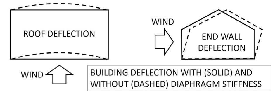 Connections critical to building strength