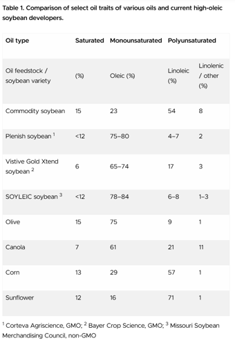 High-oleic rewards farmers, Part 1