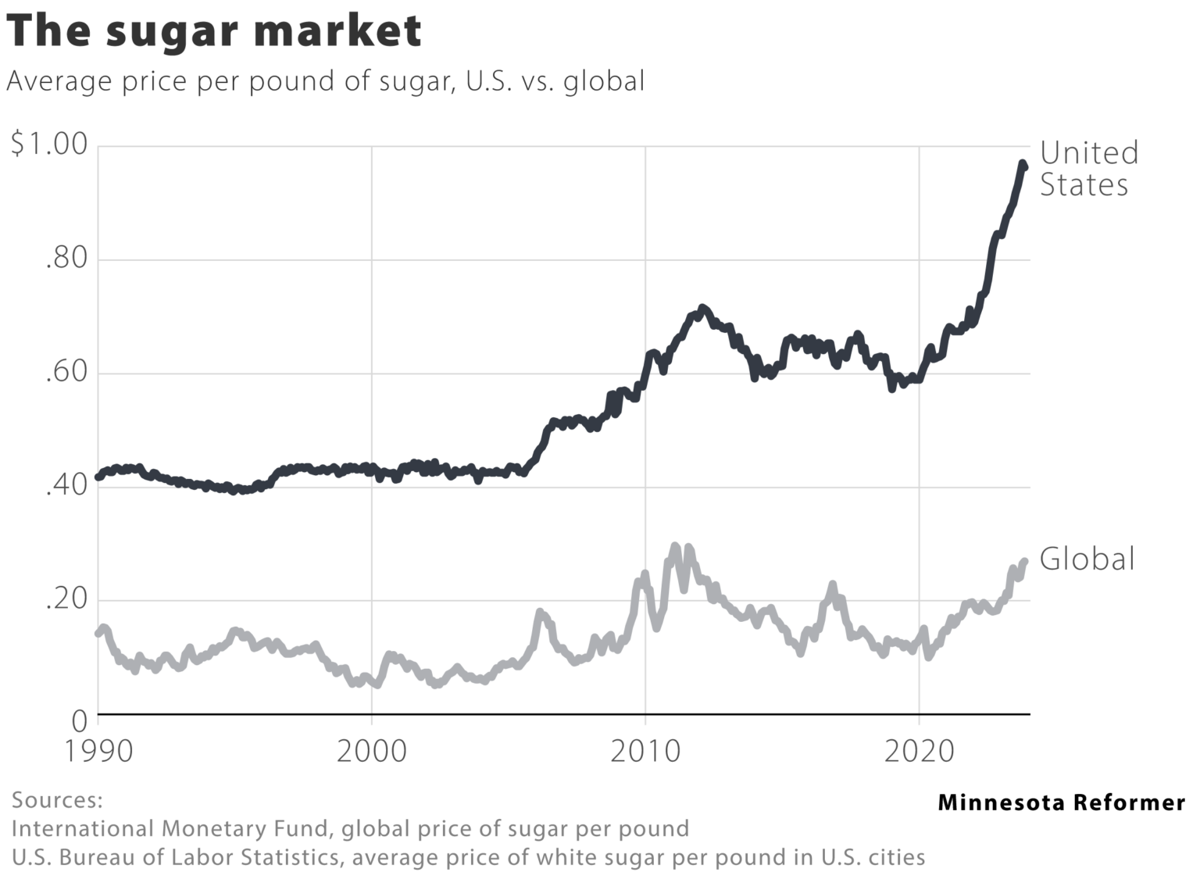 Sugarland: Inside Minnesota’s massive, powerful sugar industry