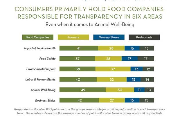 Companies responsible for transparency: Poll
