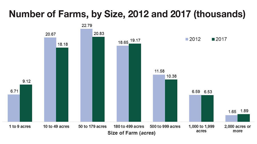 Iowa Census of Ag numbers show changing acreage, demographics