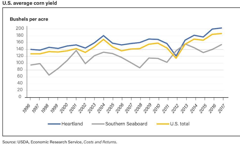 U.S. Average Corn Yield, 1996-2017