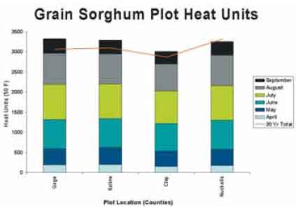 Grain Sorghum Plot Heat Units