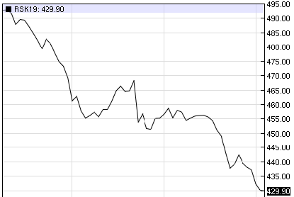 Canola markets continues downward trend