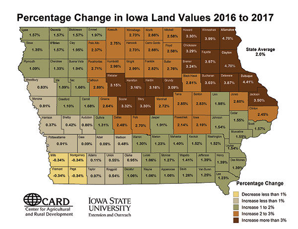 Iowa farmland values turn around for 2% increase