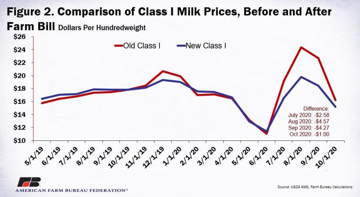 Milk prices impacted by farm-bill change