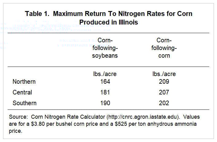Nitrogen prices, rates cuts, and 2018 fertilizer costs