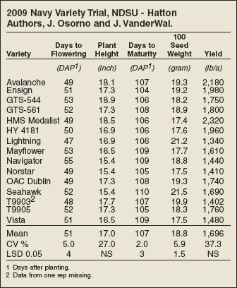 2009 Navy Variety Trial, NDSU - Hatton Authors, J. Osorno and J. VanderWal.