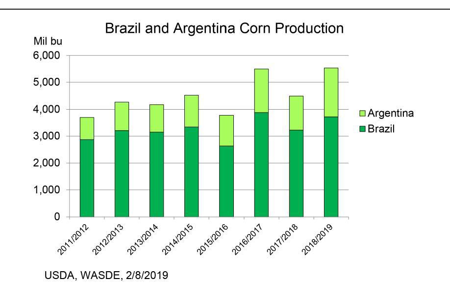 Brazil and Argentina Corn Production | | agupdate.com