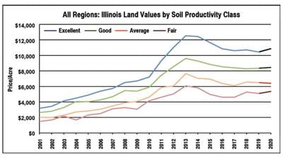 ‘Table set’ for higher farmland prices this year