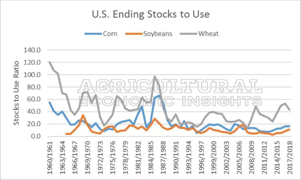 Figure 4. U.S. Ending Stock to Use Ratio of Corn, Soybeans and Wheat ...