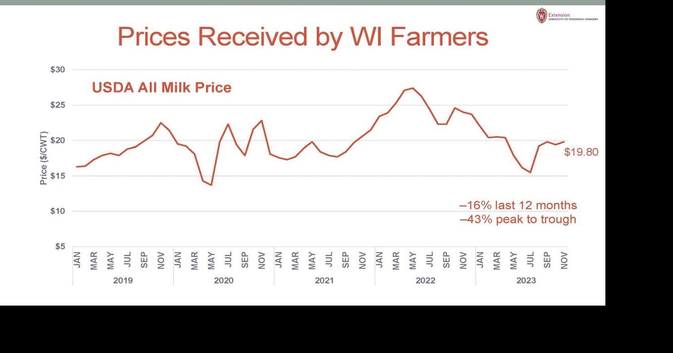 Prices