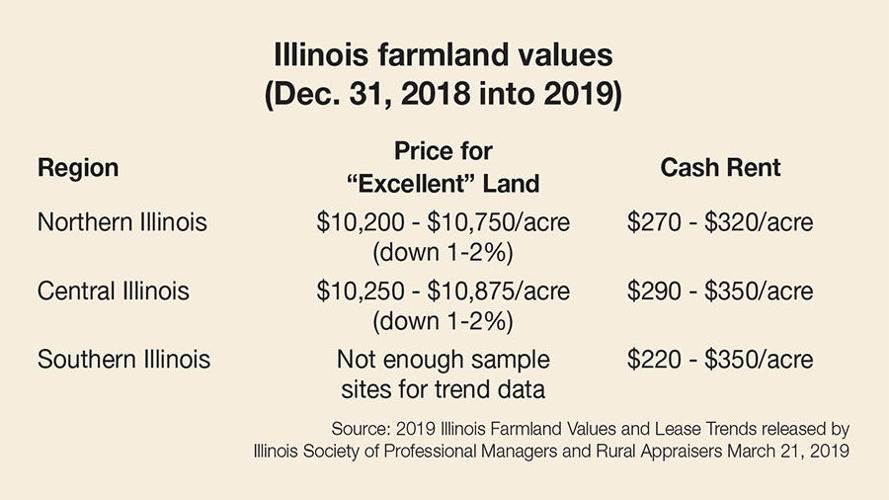 Illinois farmland prices hold steady in early 2019 survey