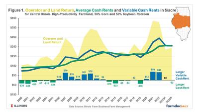 Comparing rents for 2024 profitability