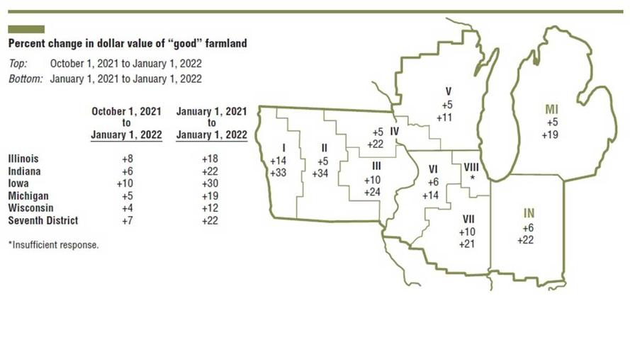 Chicago Fed: Crop income fuels land values