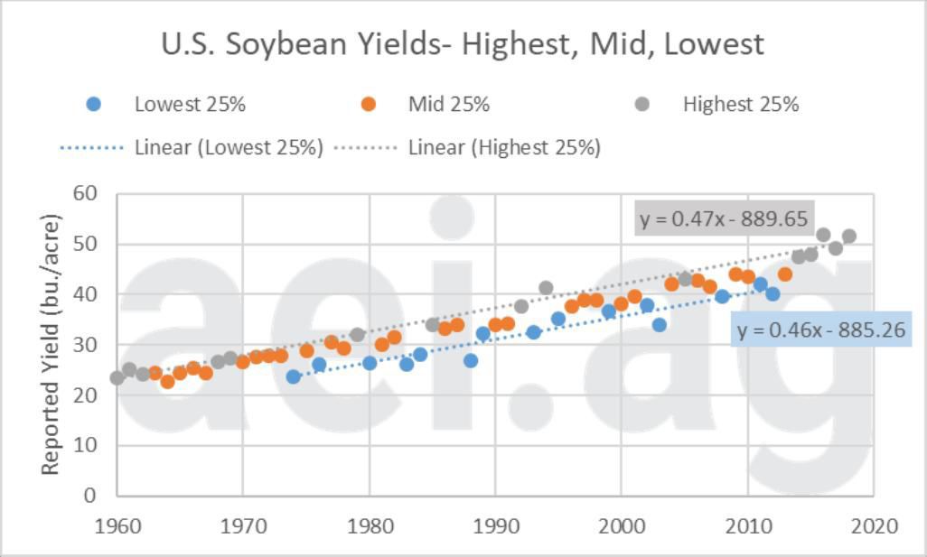 Historic soybean yields differ from corn
