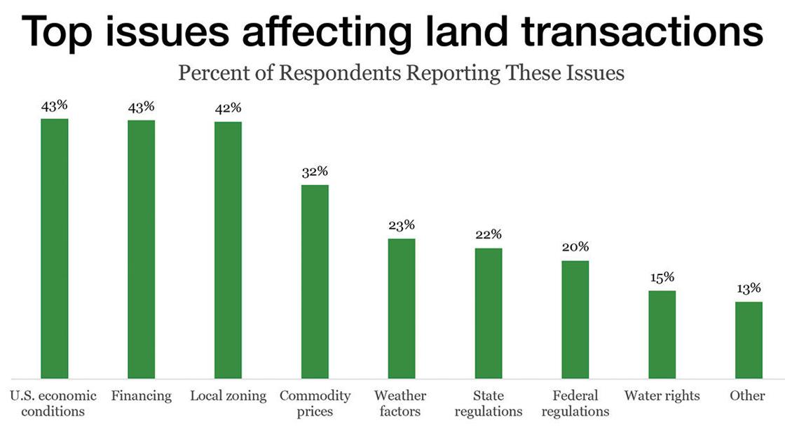 Report: Slow but steady growth in land market | National | agupdate.com