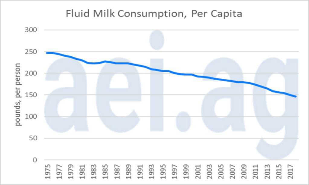 Consider multiple-year dairy trends