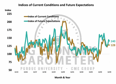 Trade uncertainty hangs over Ag Barometer December results