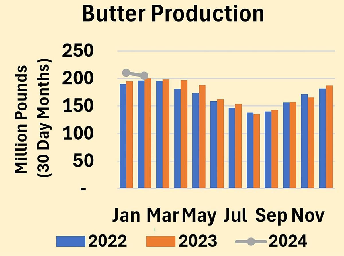 Butter Production