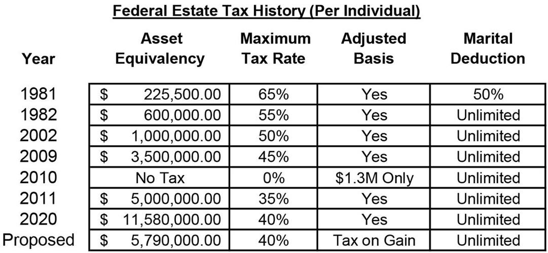 Federal estate tax now and in future